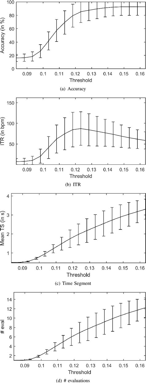 figure 1 from dynamic time segment selection in steady state visual evoked potential detection