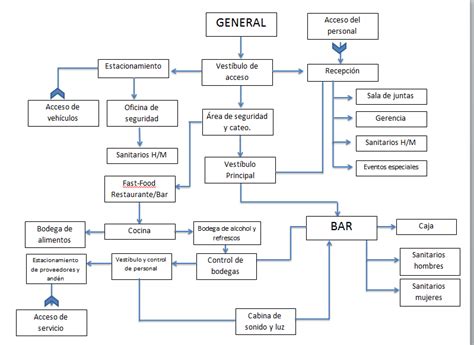 Como Hacer Un Diagrama De Funcionamiento