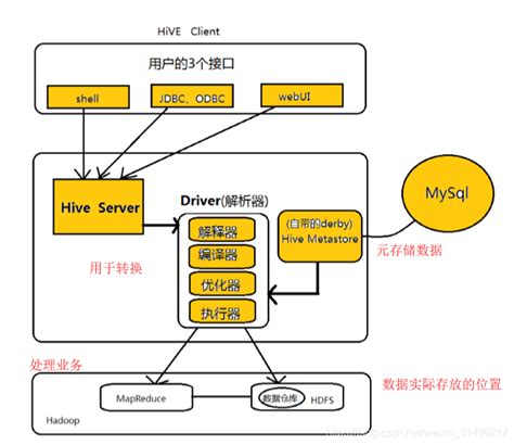 大数据实训03 hive数据仓库 csdn博客