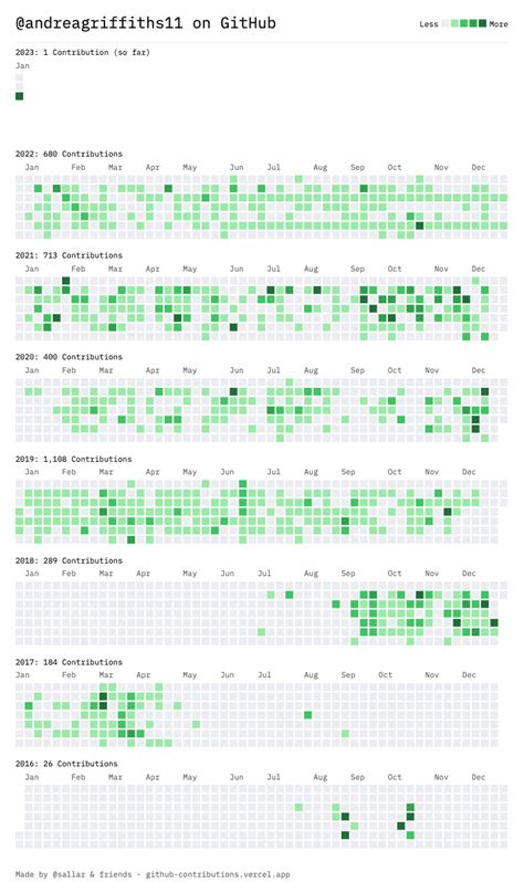 your github year in review 10 fun ways to visualize your contributions dev community