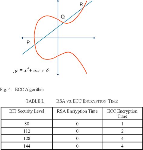 figure 4 from a hybrid cryptographic algorithm for resource constrained iot devices semantic