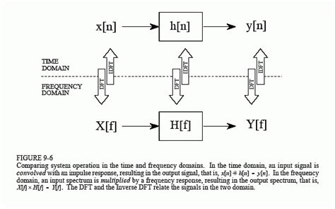 frequency response of systems