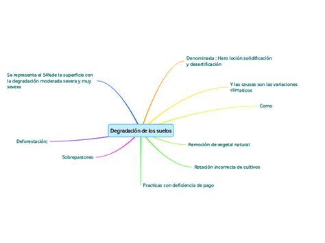 Degradación de los suelos Mind Map