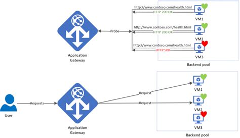 health monitoring overview for azure application gateway microsoft learn