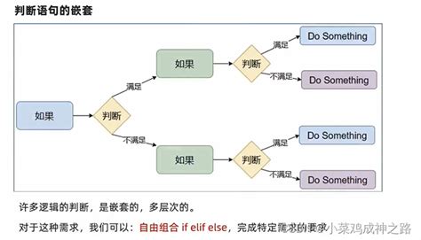 python从入门到精通 第三章——3 if elif else和嵌套语句 elif语句中再增加判断语句怎么加 csdn博客