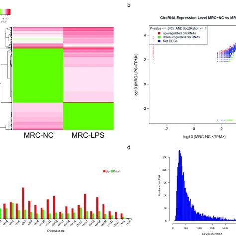 Differential Expression Profile Of Circrnas In Lps Induced And