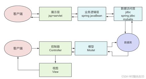 如何理解springmvc中的mvc spring mvc 中的mvc csdn博客