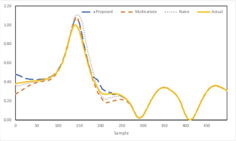 Figure 4 From A Novel LSTM Approach For Asynchronous Multivariate Time