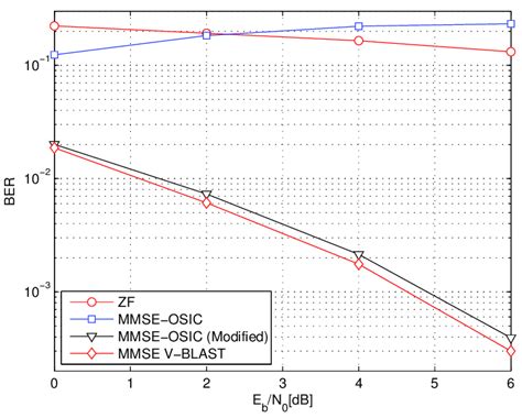 ber for an uplink large scale mimo system with k 20 mt n k 10 download scientific diagram