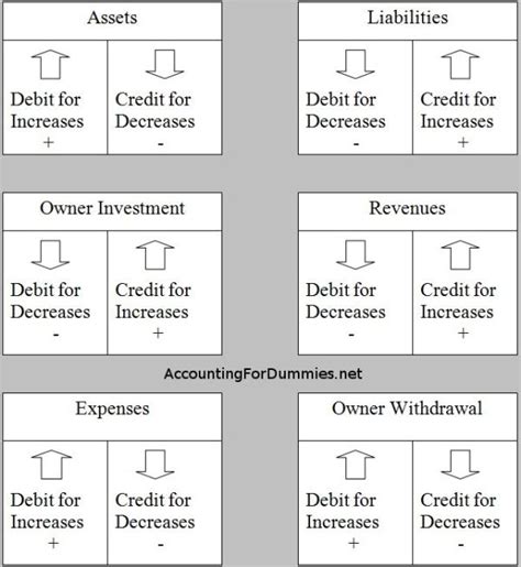Printable Debits And Credits Cheat Sheet