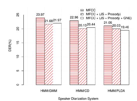 5 der of the test set for gmm and i vector based speaker clustering download scientific