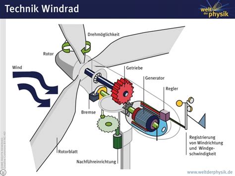 Windgenerator Funktionsweise Und Technik Der Windkraft