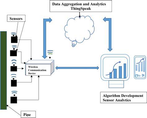 7 key benefits of iot pipeline monitoring system