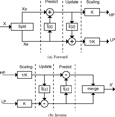 figure 2 from a computational architecture for discrete wavelet transform using lifting scheme