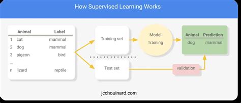 Supervised Learning In Machine Learning Introduction JC Chouinard
