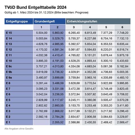 TVöD Tarifvertrag Öffentlicher Dienst Bund Kommunen