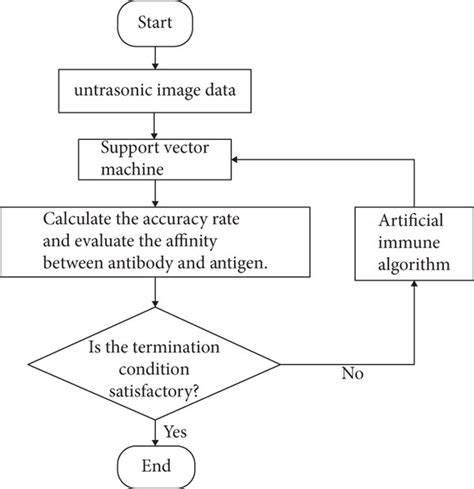 flowchart of optimized immune algorithm download scientific diagram