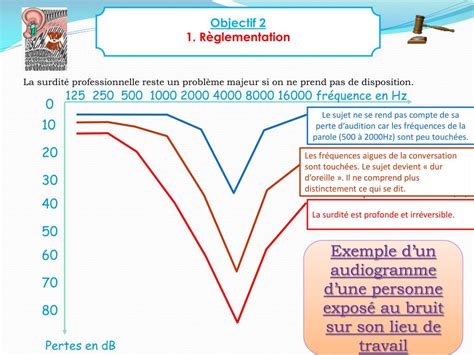 Ppt Un Risque Sp Cifique Le Bruit Powerpoint Presentation Free