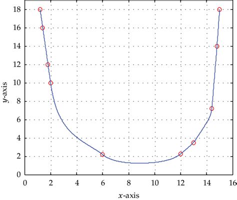 convexity shape preserving rational cubic interpolation download scientific diagram