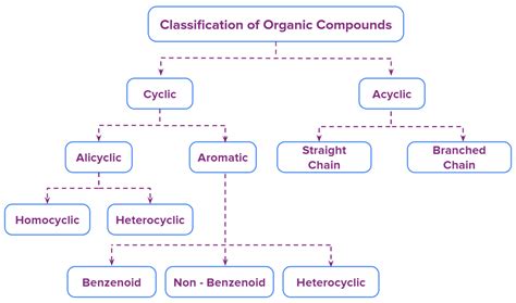 Classification Of Organic Compounds Chart
