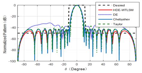 electronics free full text array pattern synthesis using a hybrid differential evolution and