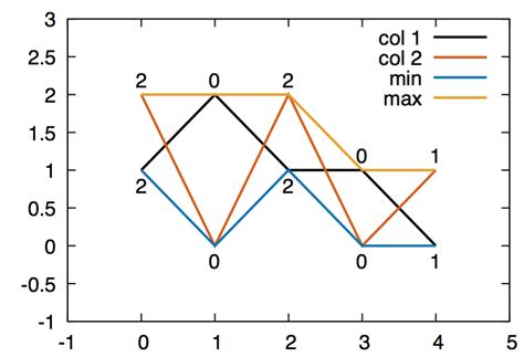 why does gnuplot label min max values incorrectly stack overflow