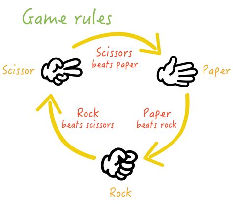 GitHub AtanasovaVanya Rock Paper Scissors Rock Paper Scissors Is A
