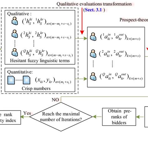 the flowchart of the stochastic cross efficiency dea approach based on download scientific