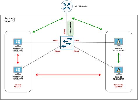 Cisco Private VLAN PVLAN Configuration Example