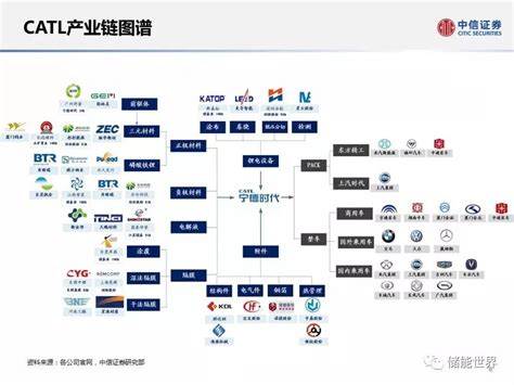 揭秘宁德时代供应链体系深度分析 材料