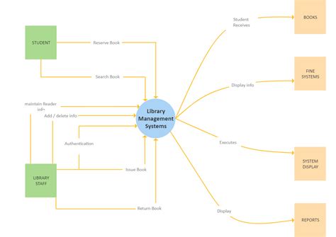 Library Management System Database Design Edrawmax Editable Templates