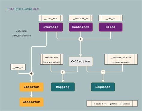 sequences in python data structure categories 2