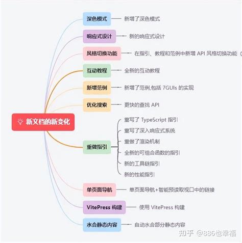 它来了、全新的vue3中文文档来了 知乎
