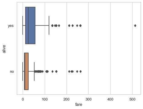 Seaborn Boxplot Seaborn Documentation