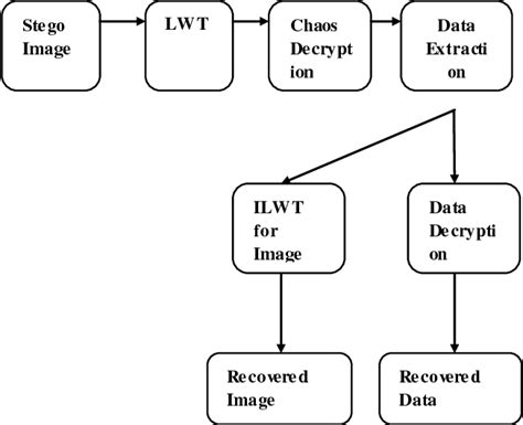 figure 2 from secret data sharing through image by using lwt and lsb steganography techniques