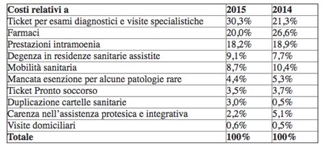 Sanità pubblica aumentano tempi di attesa per operazioni e visite