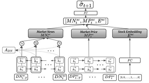 hierarchical neural network architecture download scientific diagram