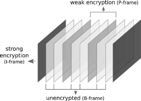 example of selective encryption for predictive video coding download scientific diagram