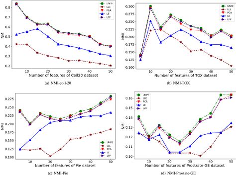 figure 3 from unsupervised feature extraction based on uncorrelated approach semantic scholar