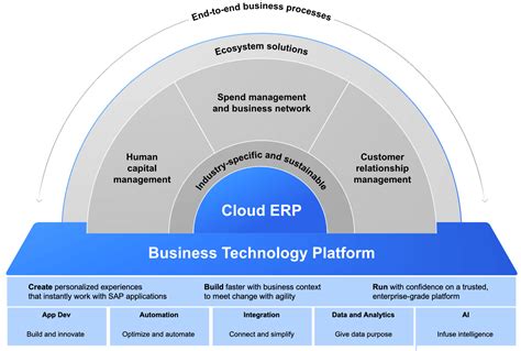 Sap Btp