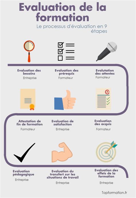 Evaluation de la formation en 9 étapes