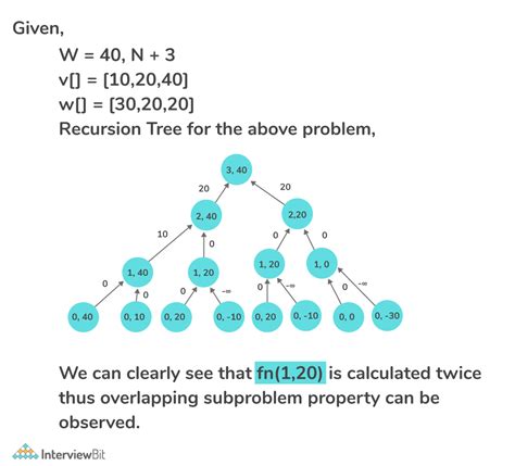 How To Solve The Knapsack Problem With Dynamic Programming