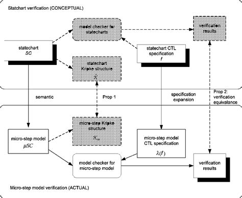 figure 1 from formal verification of statecharts using finite state model checkers semantic