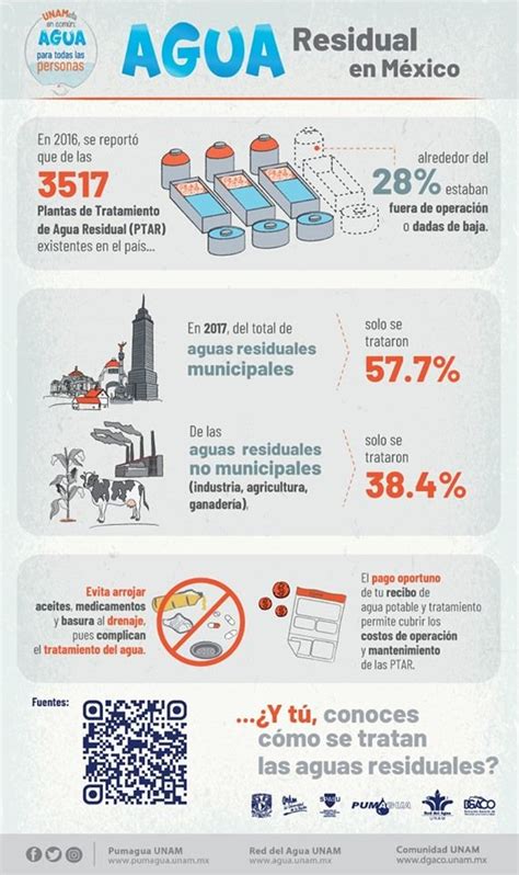 Agua residual en México Infografía Agua org mx
