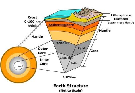The Earth S Interior Geosciences Libretexts