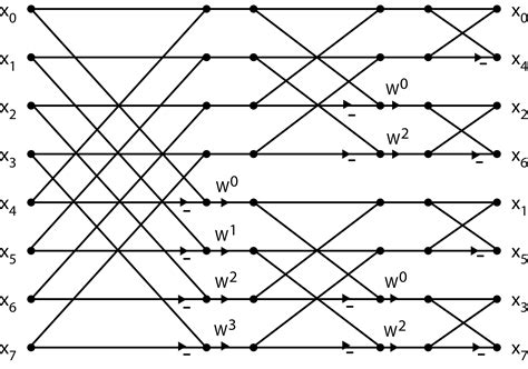 0 8 the cooley tukey fast fourier transform algorithm by openstax page