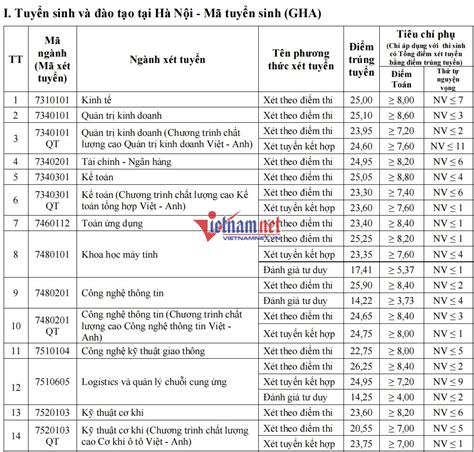 Điểm Chuẩn Giao Thông Vận Tải 2022 Hà Nội Hướng Dẫn Chi Tiết Và Đánh