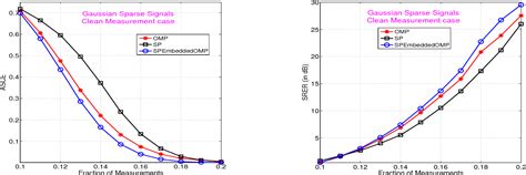 figure 1 from subspace pursuit embedded in orthogonal matching pursuit semantic scholar