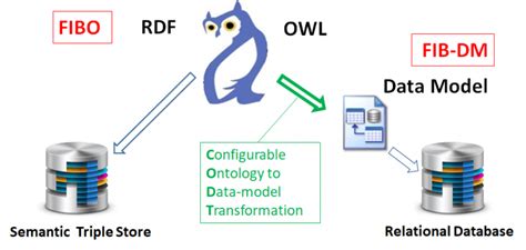 ontology class and data model entity hierarchy are they the same financial industry