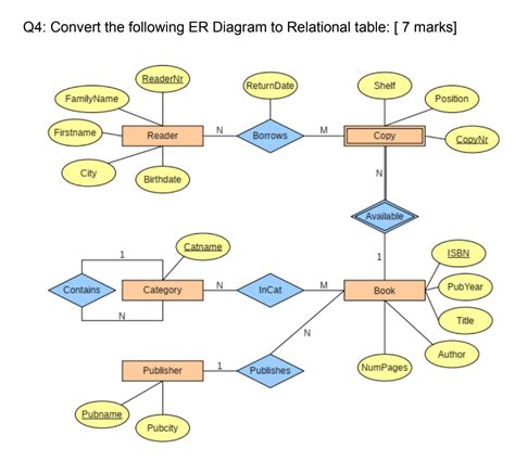 solved map the following er diagram into relational t